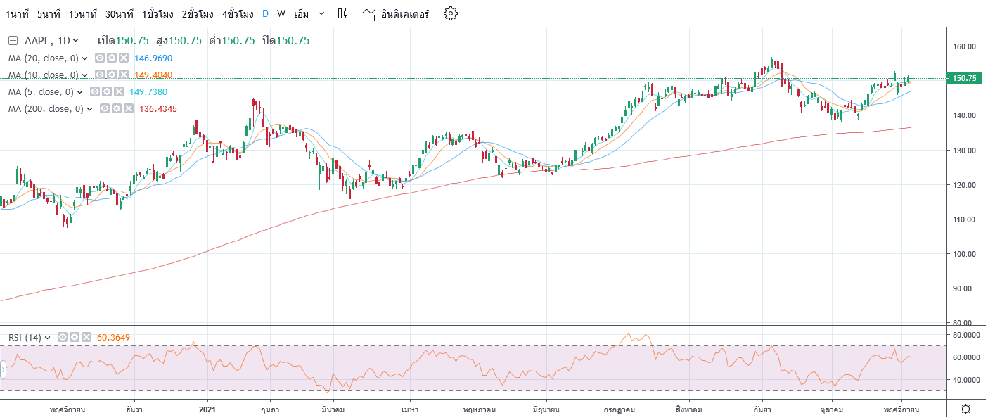 ซื้อหุ้น APPLE ยังไง? สเต็ปการซื้อหุ้นแอปเปิ้ลแบบละเอียด