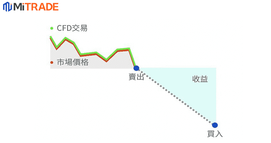 Mitrade怎麼玩？如何使用Mitrade交易CFD差價合約？
