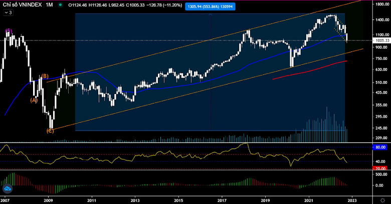 Chỉ số VNindex là gì? Toàn tập về chỉ số VN Index