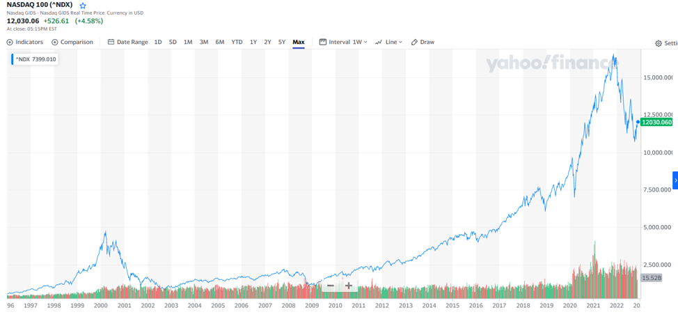 NASDAQ 100 คืออะไร สรุปทุกเรื่องที่ต้องรู้ก่อนลงทุนใน 100 หุ้นระดับโลก