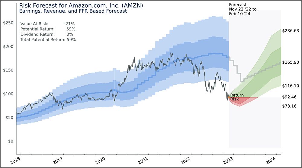 Acciones Amazon – Pronósticos, análisis y oportunidades de trading
